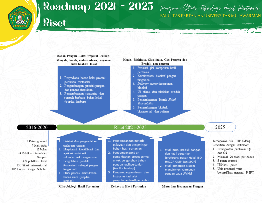 Roadmap Pengembangan – Jurusan Teknologi Hasil Pertanian