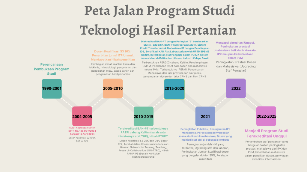 Roadmap Pengembangan – Jurusan Teknologi Hasil Pertanian